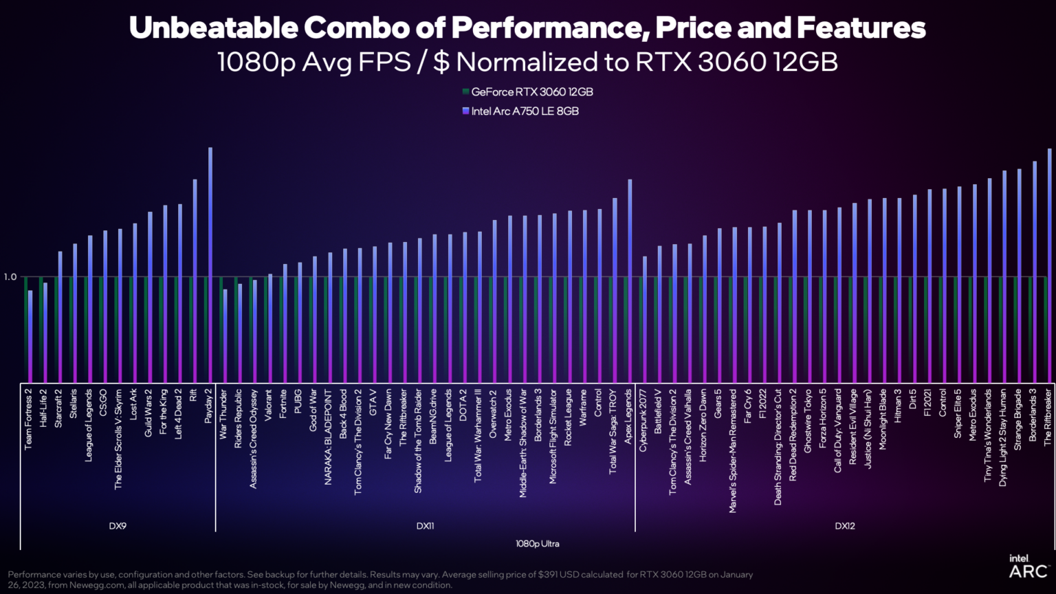 Unleashing Intel® Arc™ Graphics: Performance Updates, New Bundle, and ...