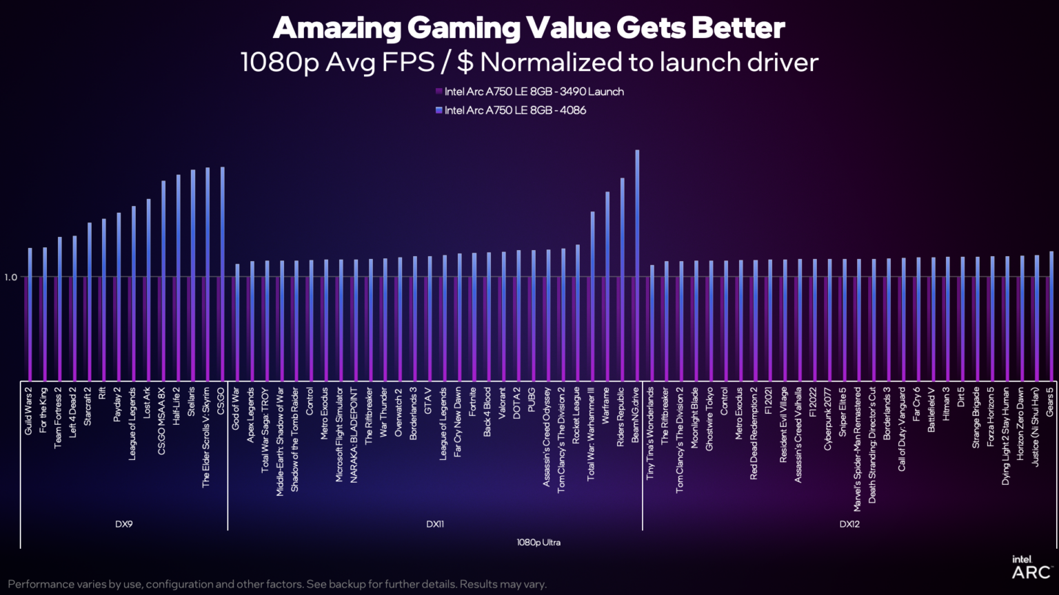 Unleashing Intel® Arc™ Graphics: Performance Updates, New Bundle, and ...