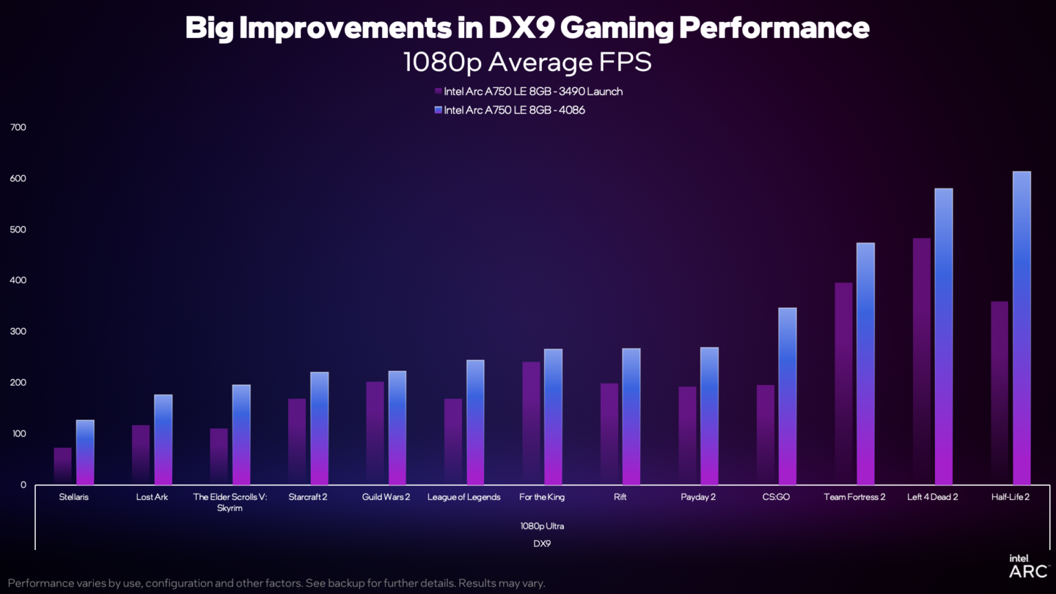 Unleashing Intel® Arc™ Graphics: Performance Updates, New Bundle, and ...
