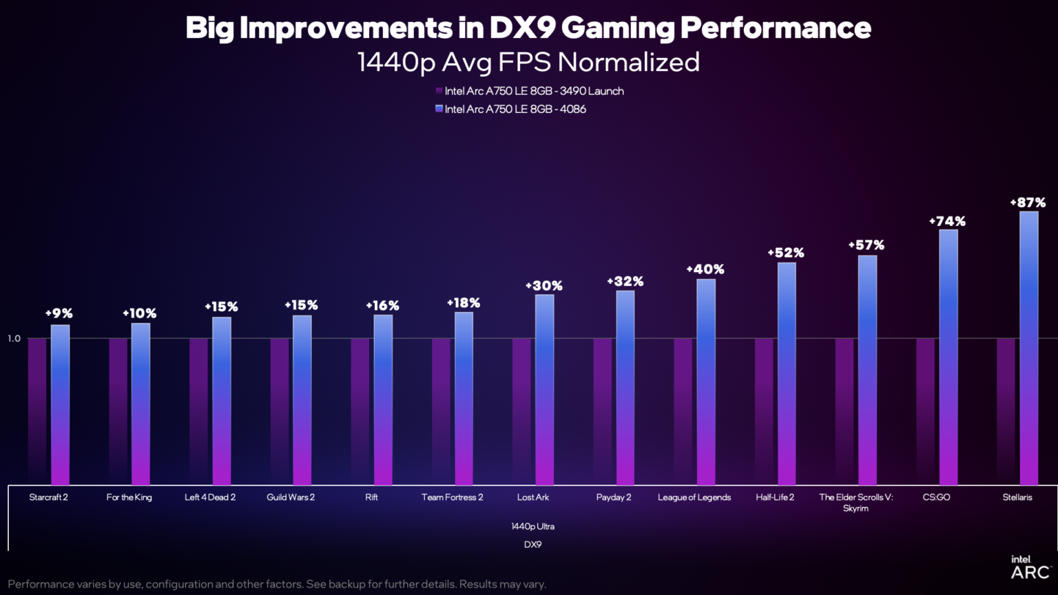 Unleashing Intel® Arc™ Graphics: Performance Updates, New Bundle, and ...