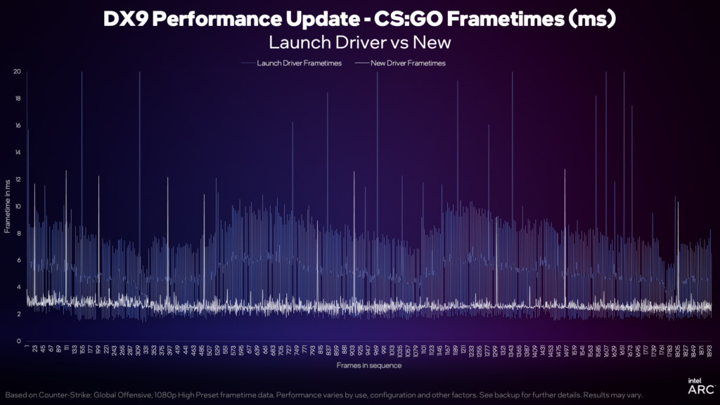 Unleashing Intel® Arc™ Graphics: Performance Updates, New Bundle, and ...