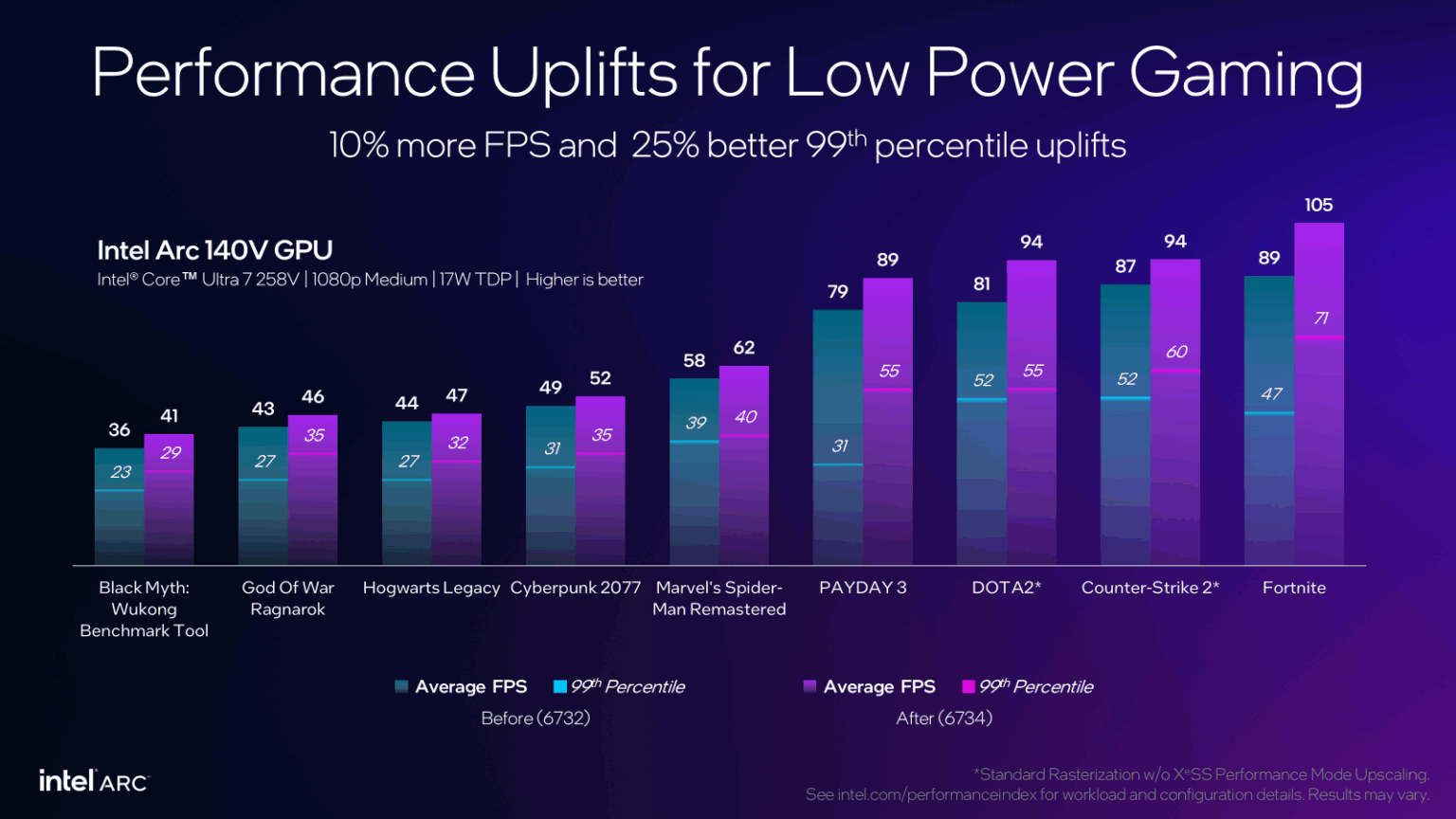 Performance Update for Intel® Arc™ 140V and 130V Built-in GPUs – Intel ...